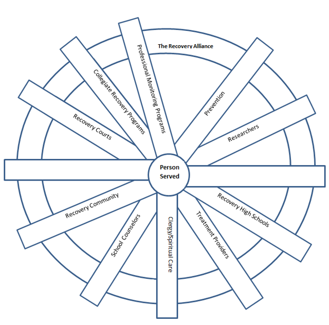 The Recovery Alliance Initiative – Practical Perspectives – Recovery Review