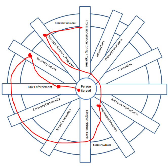 The Recovery Alliance Initiative: History, Methods, and Purpose ...